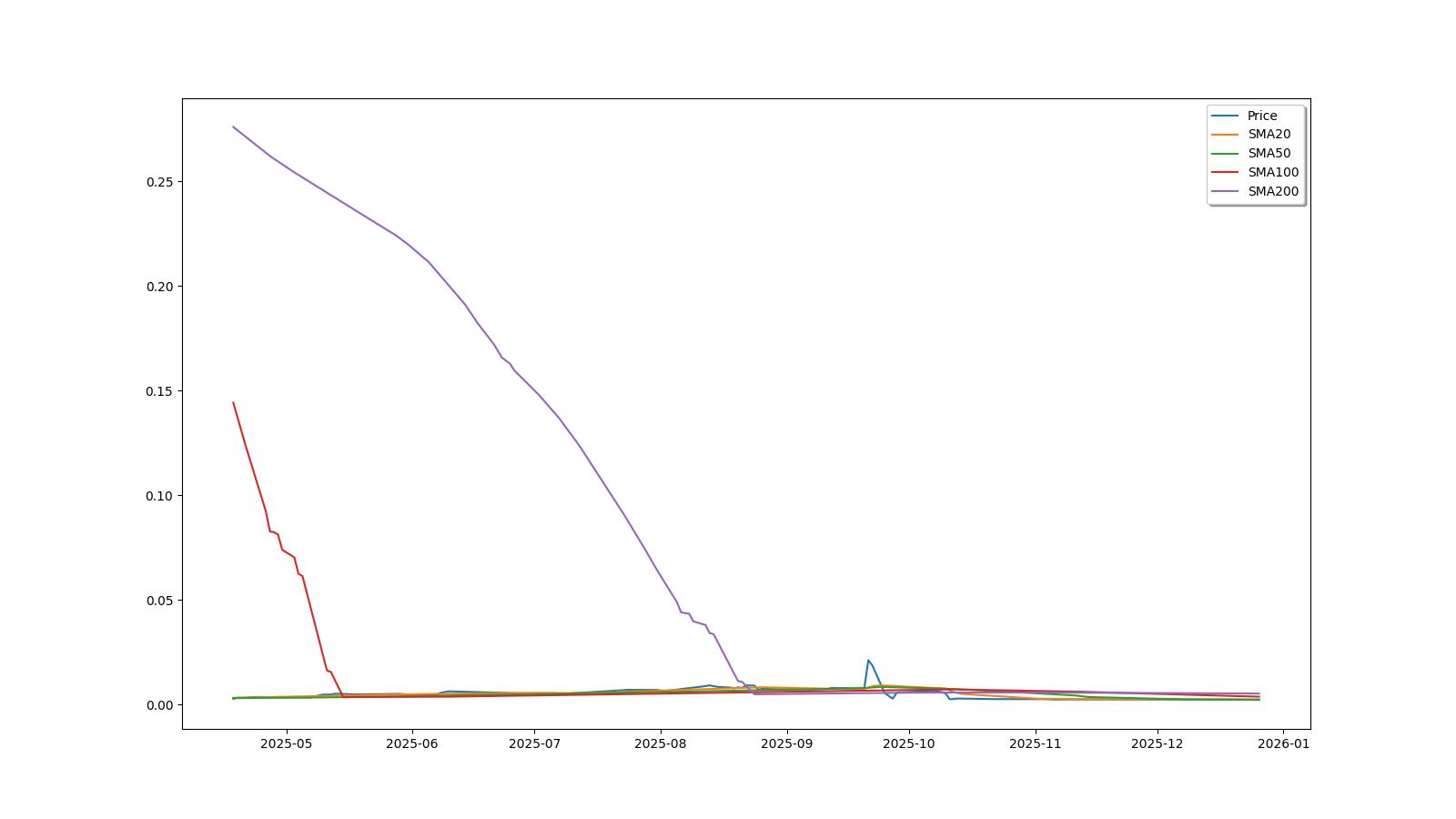 IDLE Simple Moving Averages