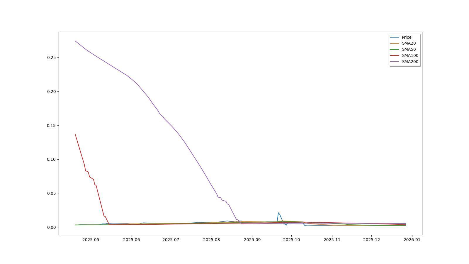 IDLE Simple Moving Averages