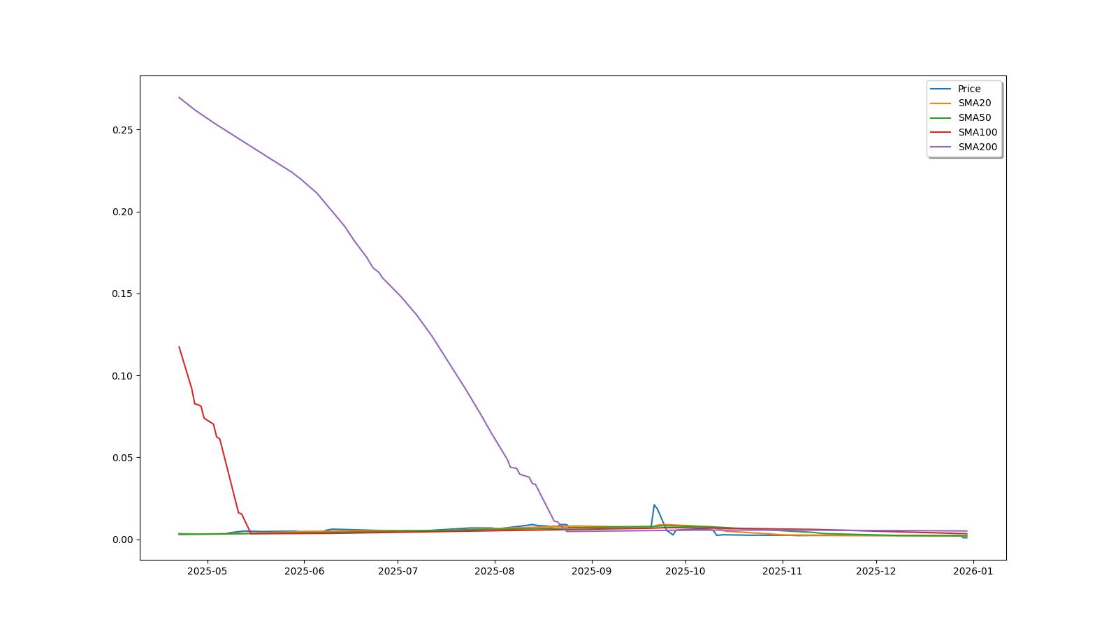 IDLE Simple Moving Averages