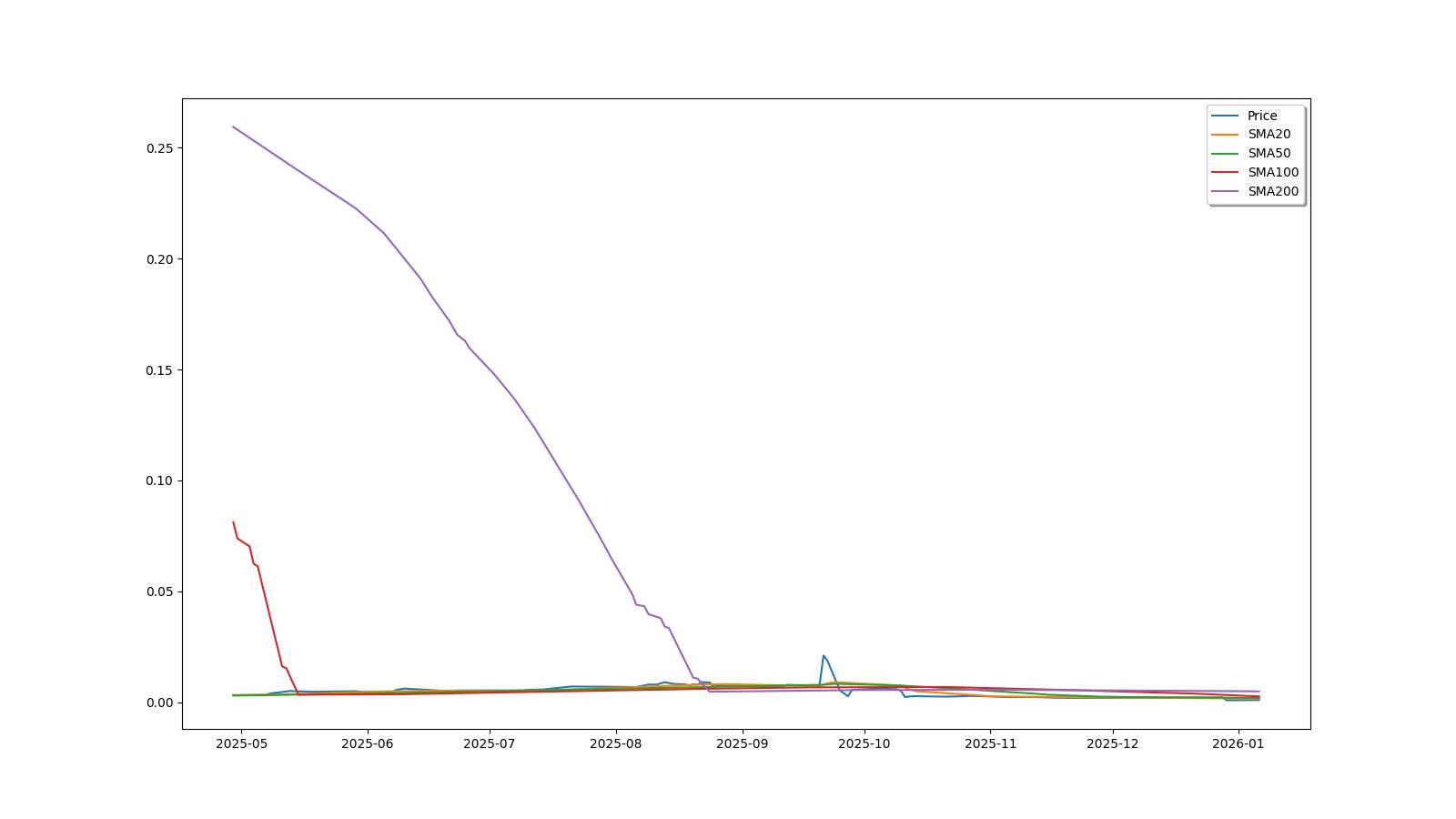 IDLE Simple Moving Averages