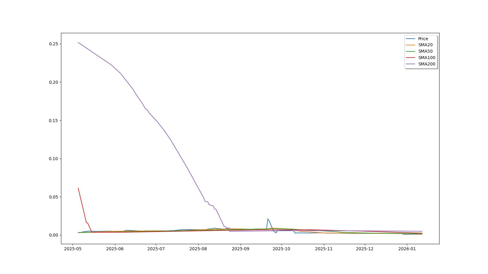 IDLE Simple Moving Averages