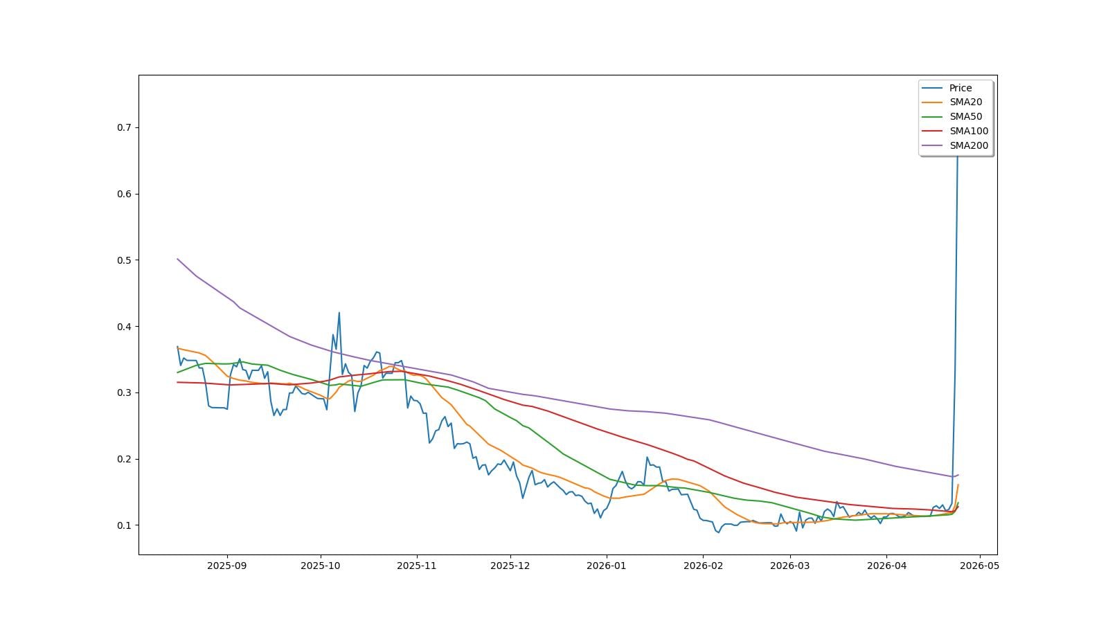 IDOODLES Simple Moving Averages