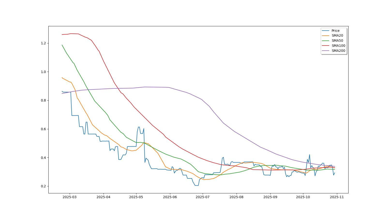 IDOODLES Simple Moving Averages