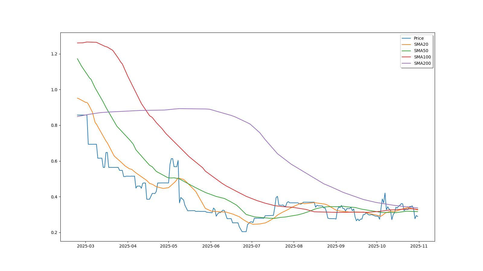 IDOODLES Simple Moving Averages