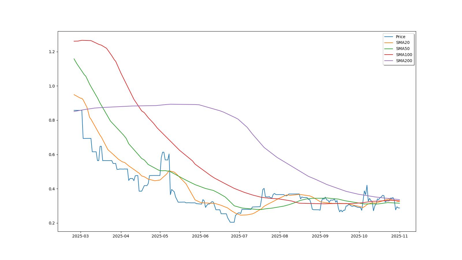 IDOODLES Simple Moving Averages