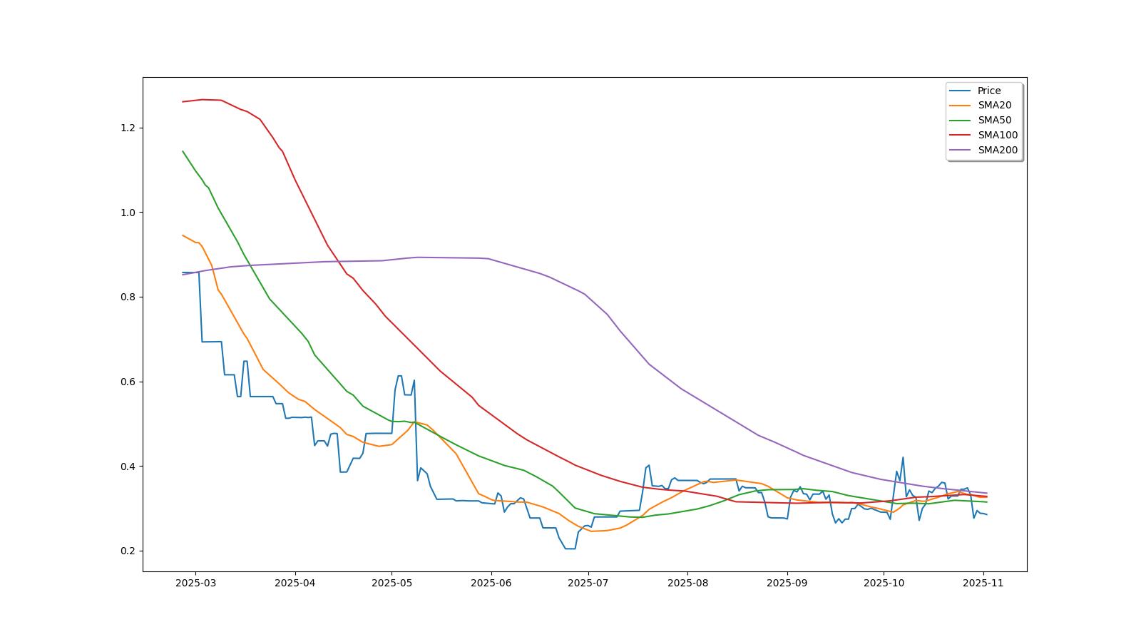 IDOODLES Simple Moving Averages