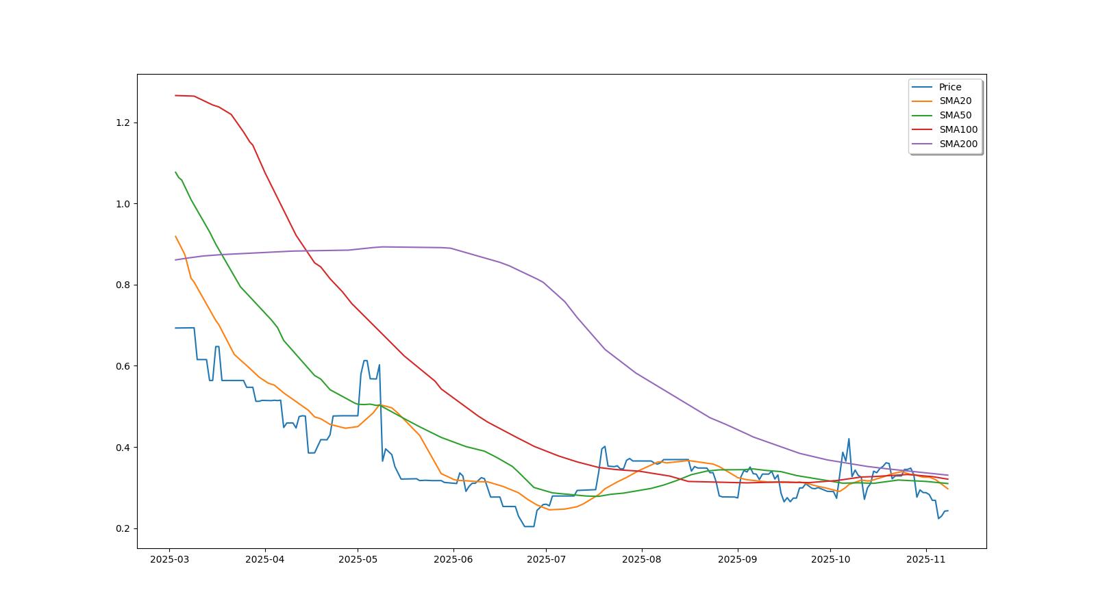 IDOODLES Simple Moving Averages