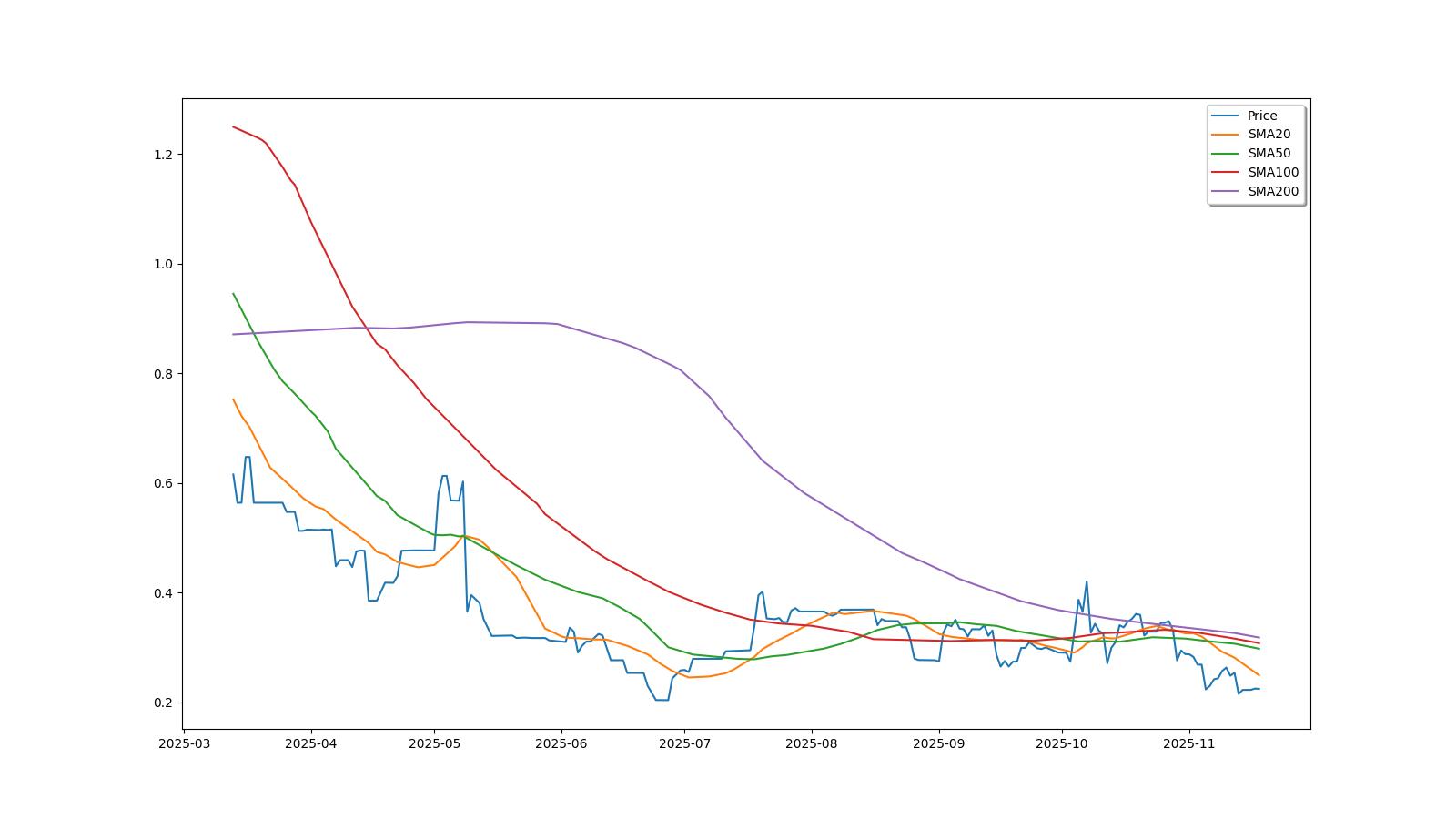 IDOODLES Simple Moving Averages