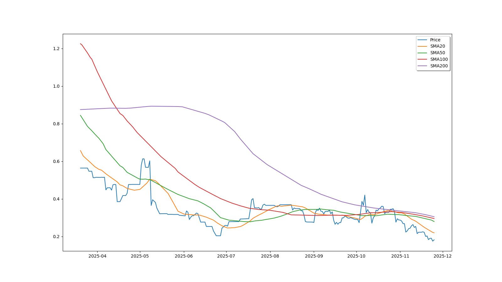 IDOODLES Simple Moving Averages