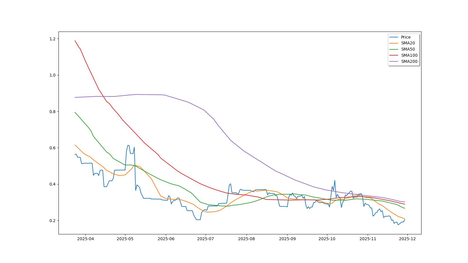 IDOODLES Simple Moving Averages