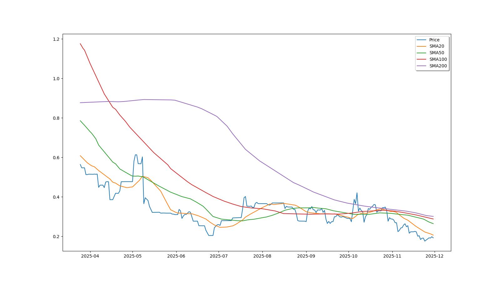 IDOODLES Simple Moving Averages
