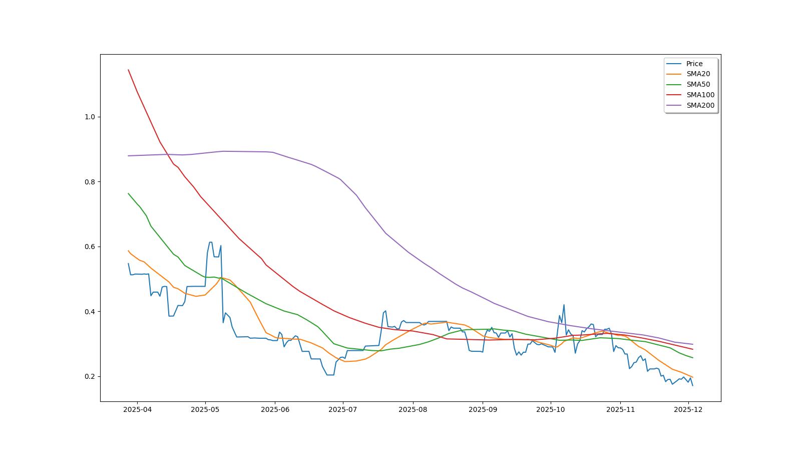 IDOODLES Simple Moving Averages