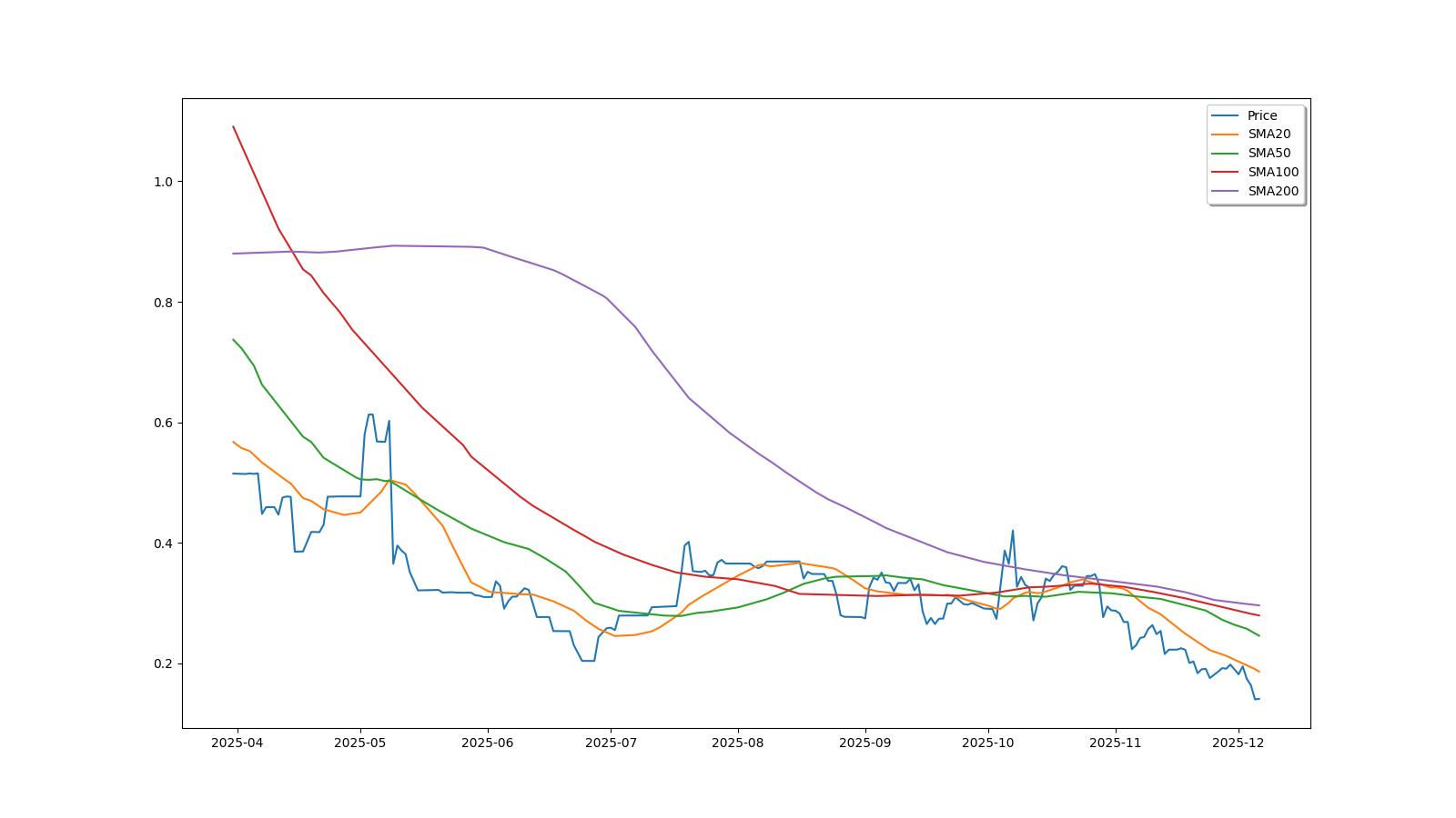 IDOODLES Simple Moving Averages