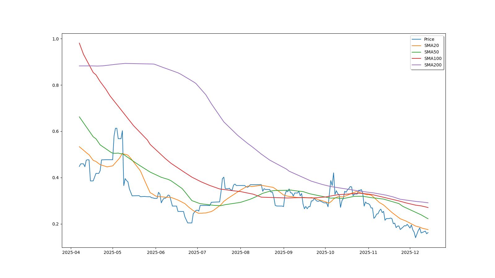 IDOODLES Simple Moving Averages