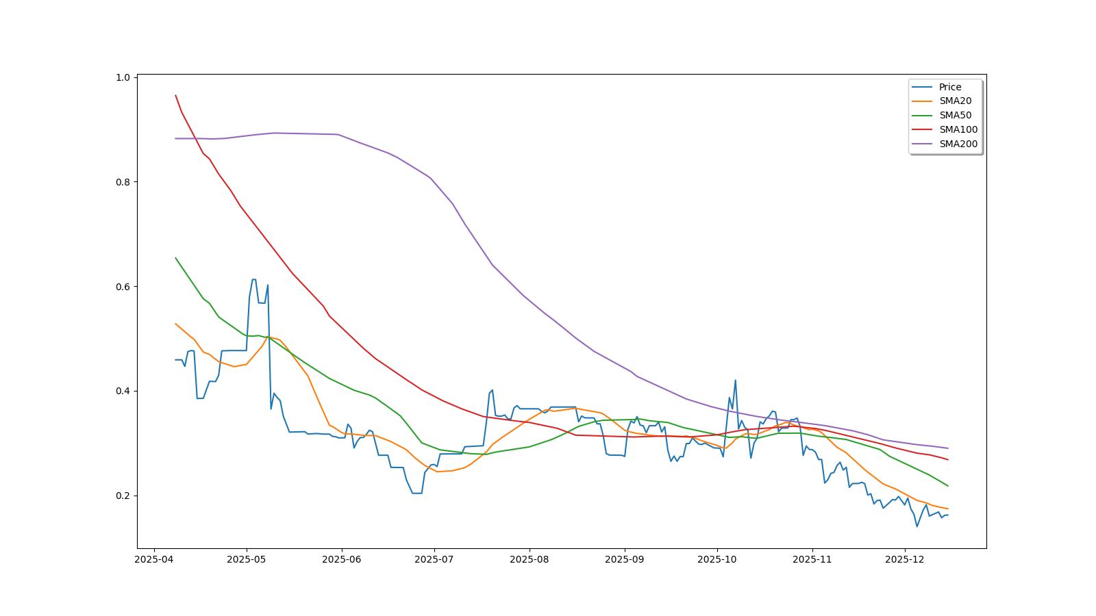 IDOODLES Simple Moving Averages