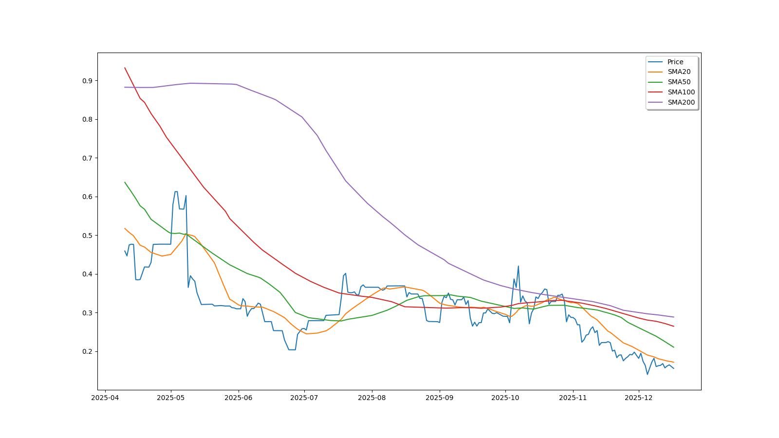 IDOODLES Simple Moving Averages