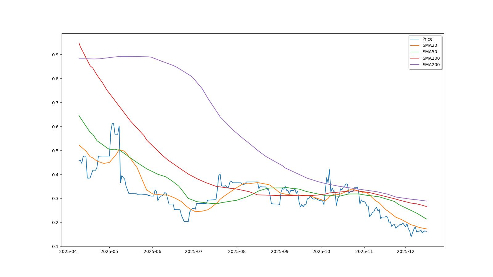 IDOODLES Simple Moving Averages