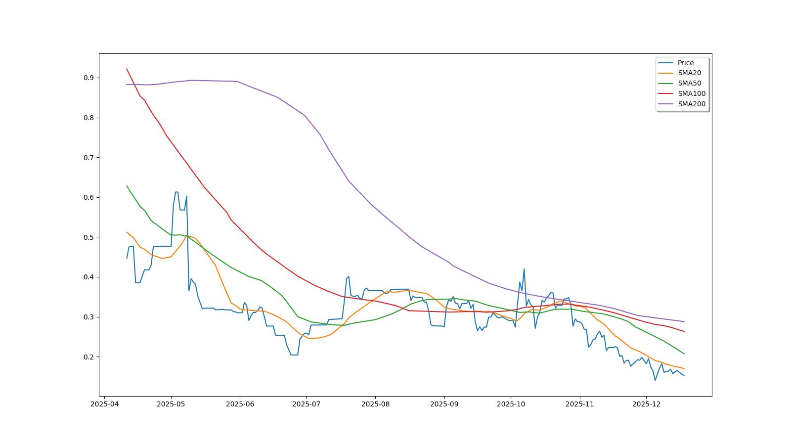 IDOODLES Simple Moving Averages