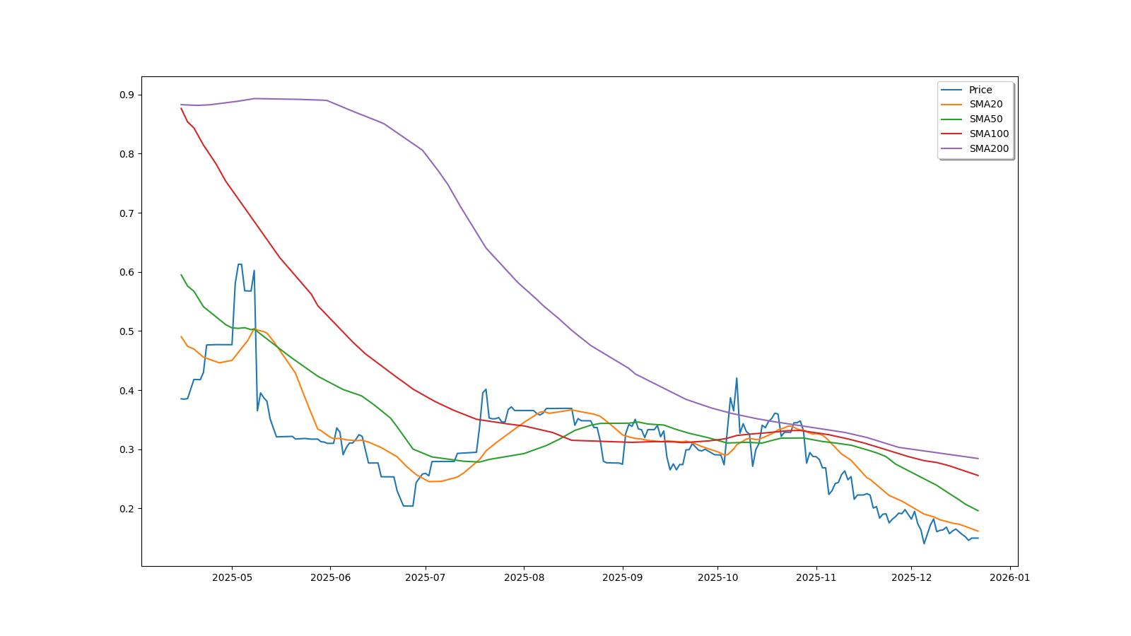 IDOODLES Simple Moving Averages
