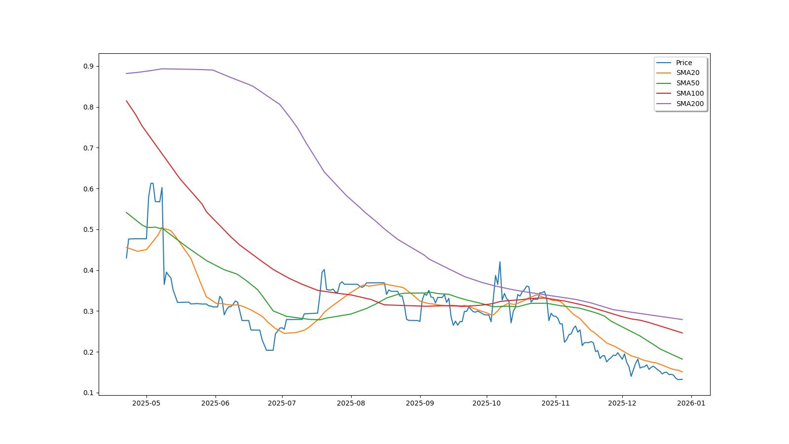 IDOODLES Simple Moving Averages