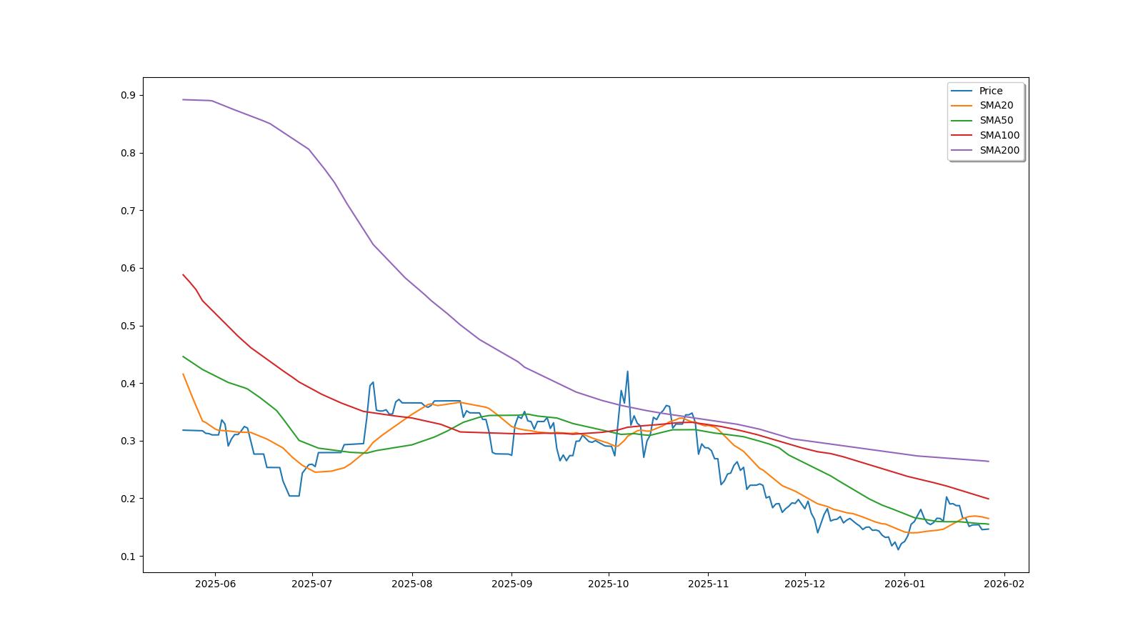 IDOODLES Simple Moving Averages