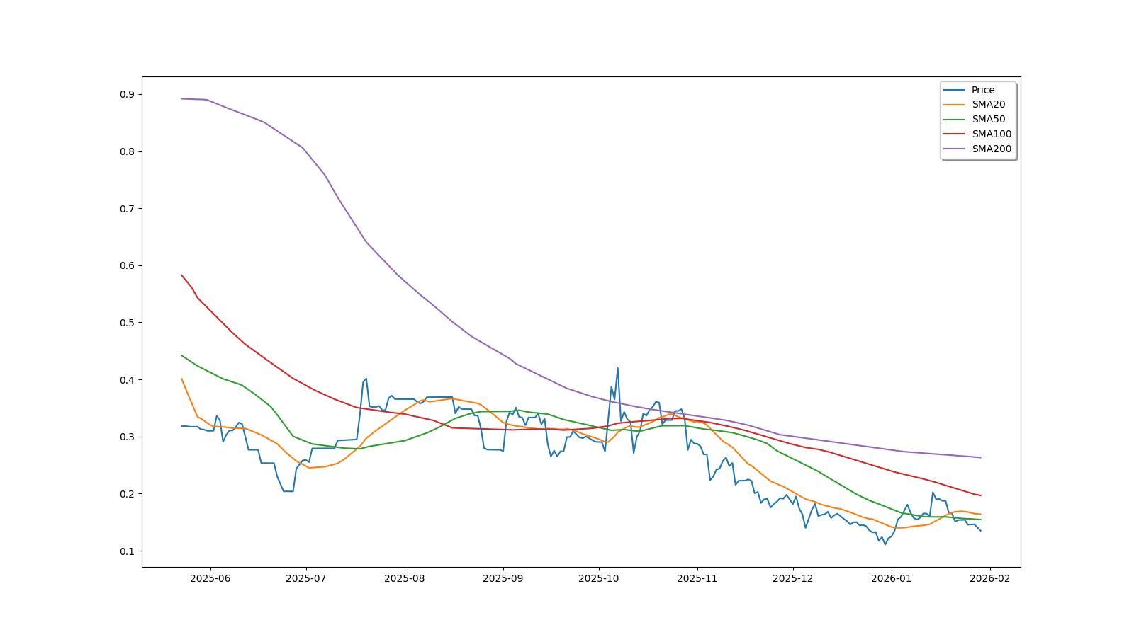 IDOODLES Simple Moving Averages