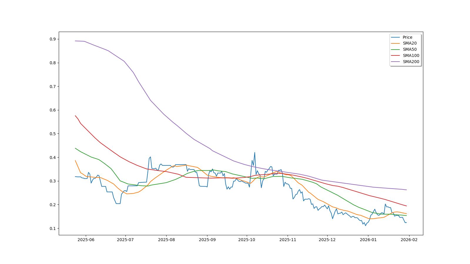 IDOODLES Simple Moving Averages