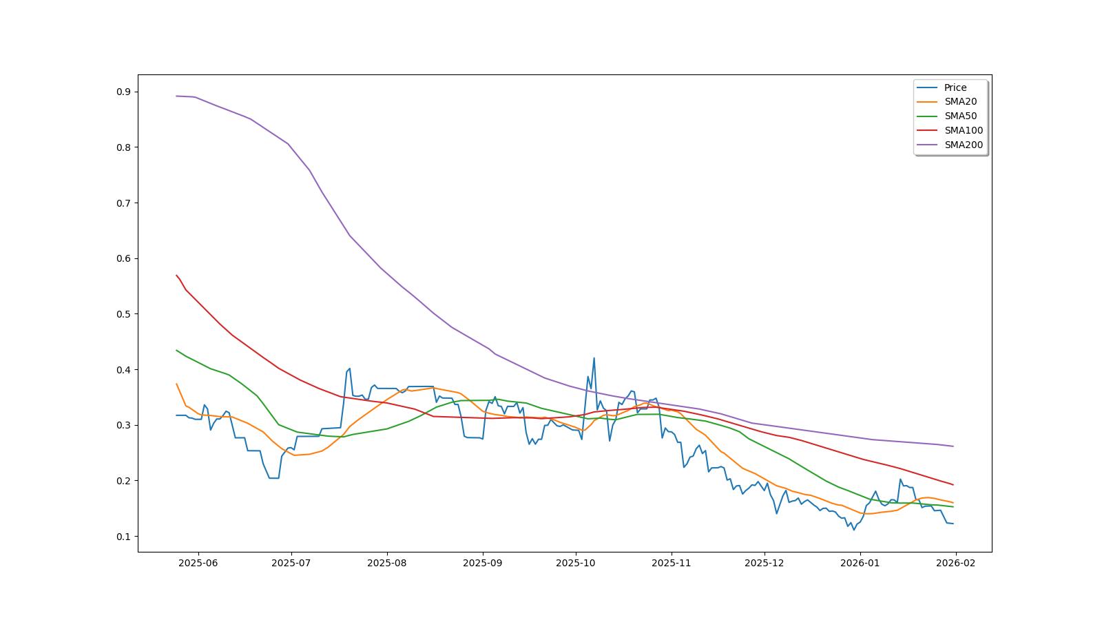 IDOODLES Simple Moving Averages