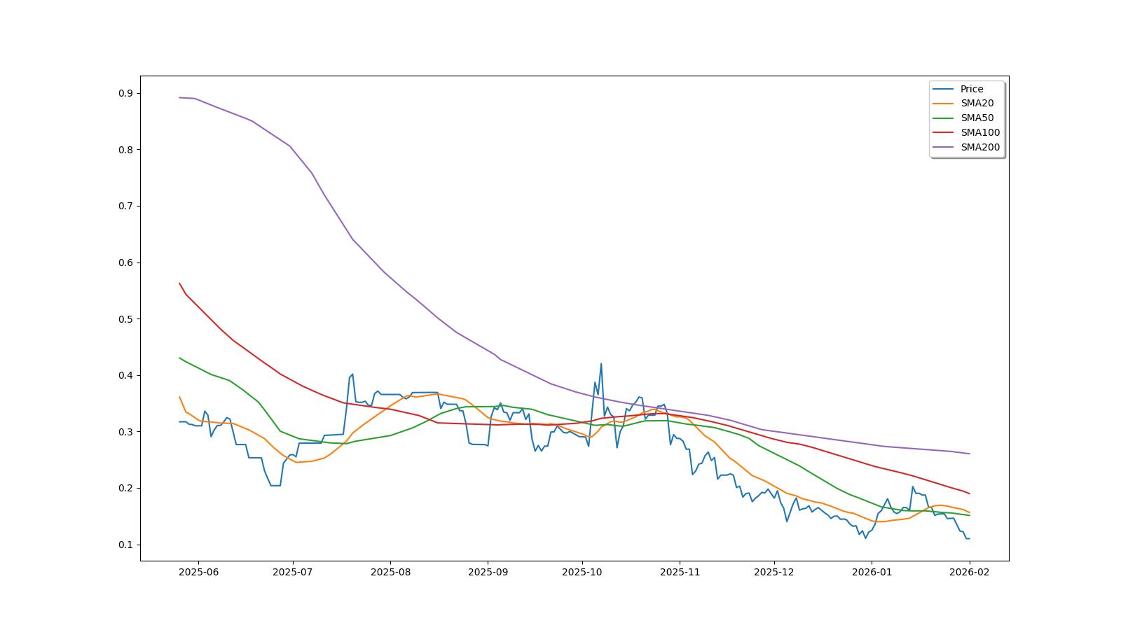 IDOODLES Simple Moving Averages
