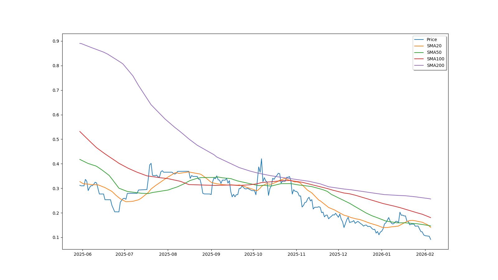 IDOODLES Simple Moving Averages