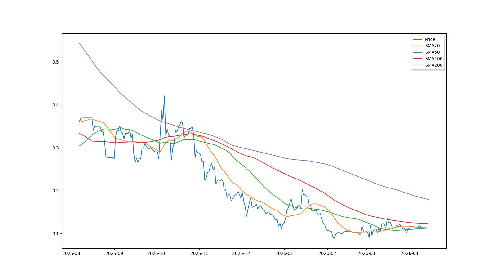 IDOODLES Simple Moving Averages
