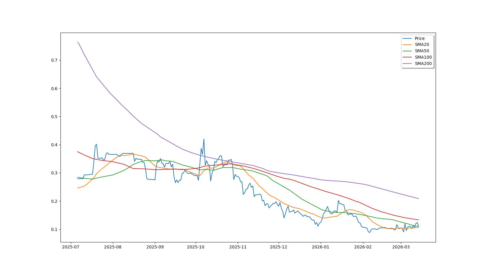 IDOODLES Simple Moving Averages