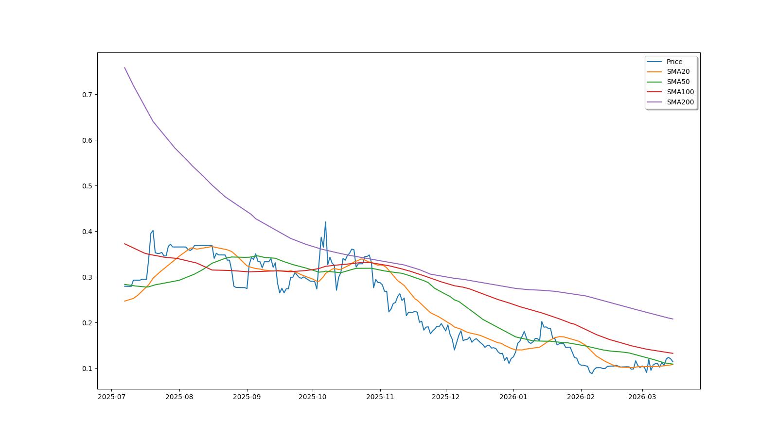 IDOODLES Simple Moving Averages