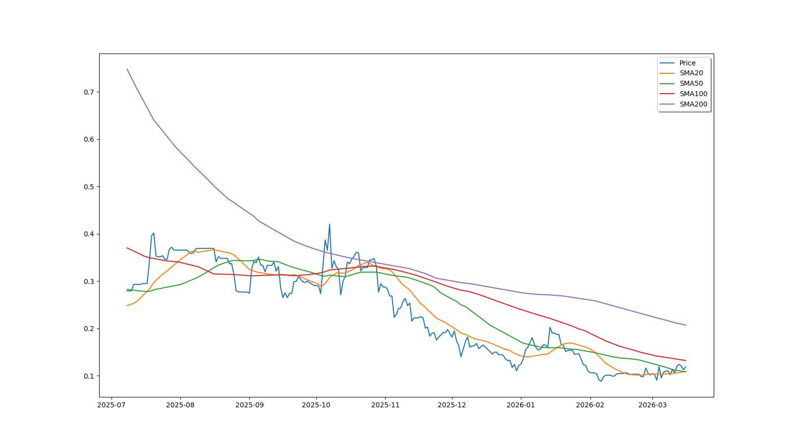 IDOODLES Simple Moving Averages