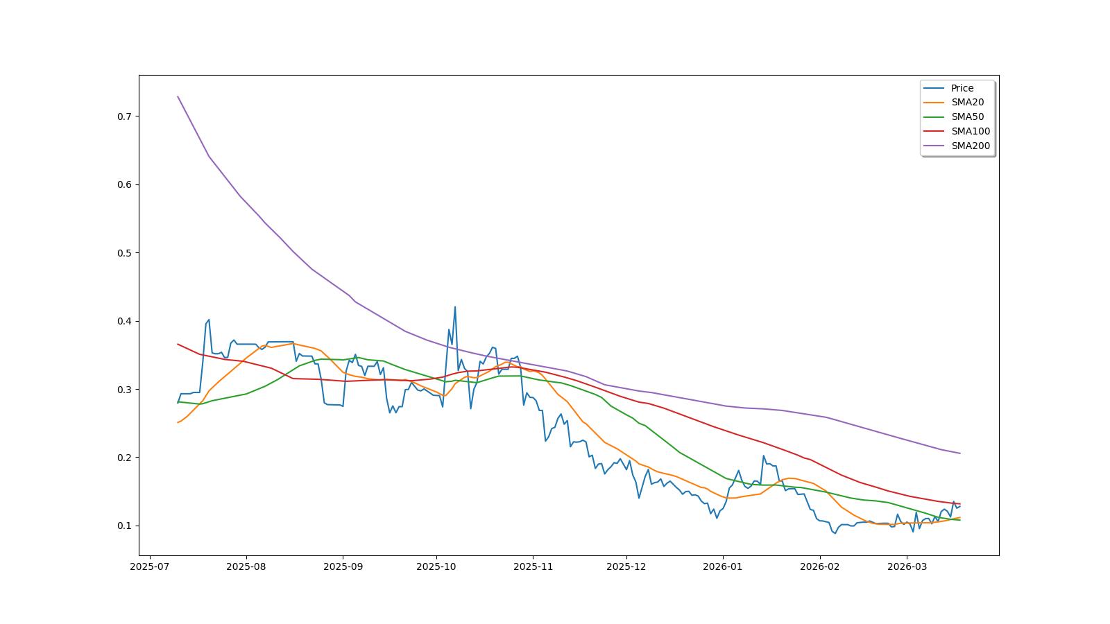 IDOODLES Simple Moving Averages