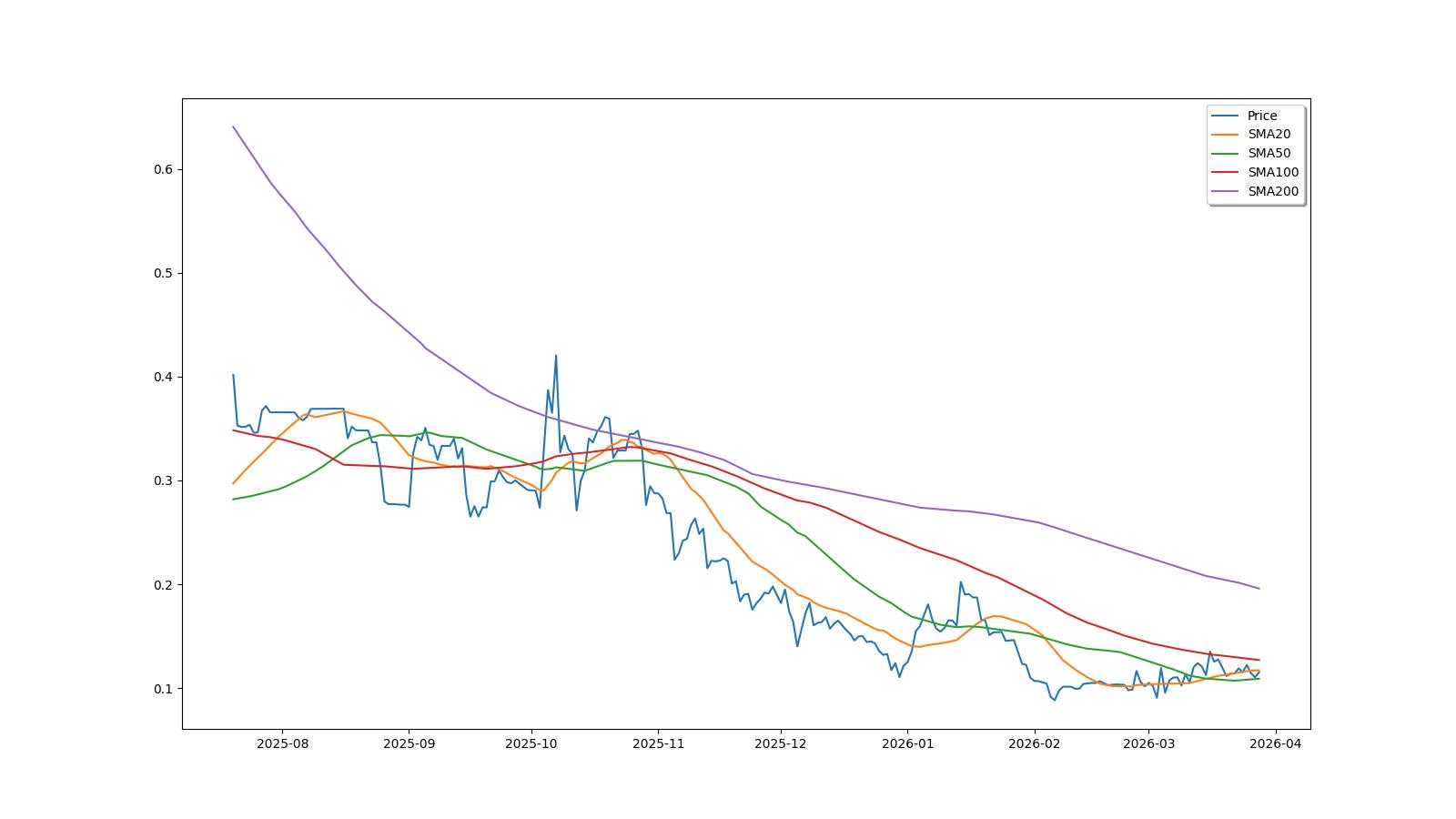 IDOODLES Simple Moving Averages