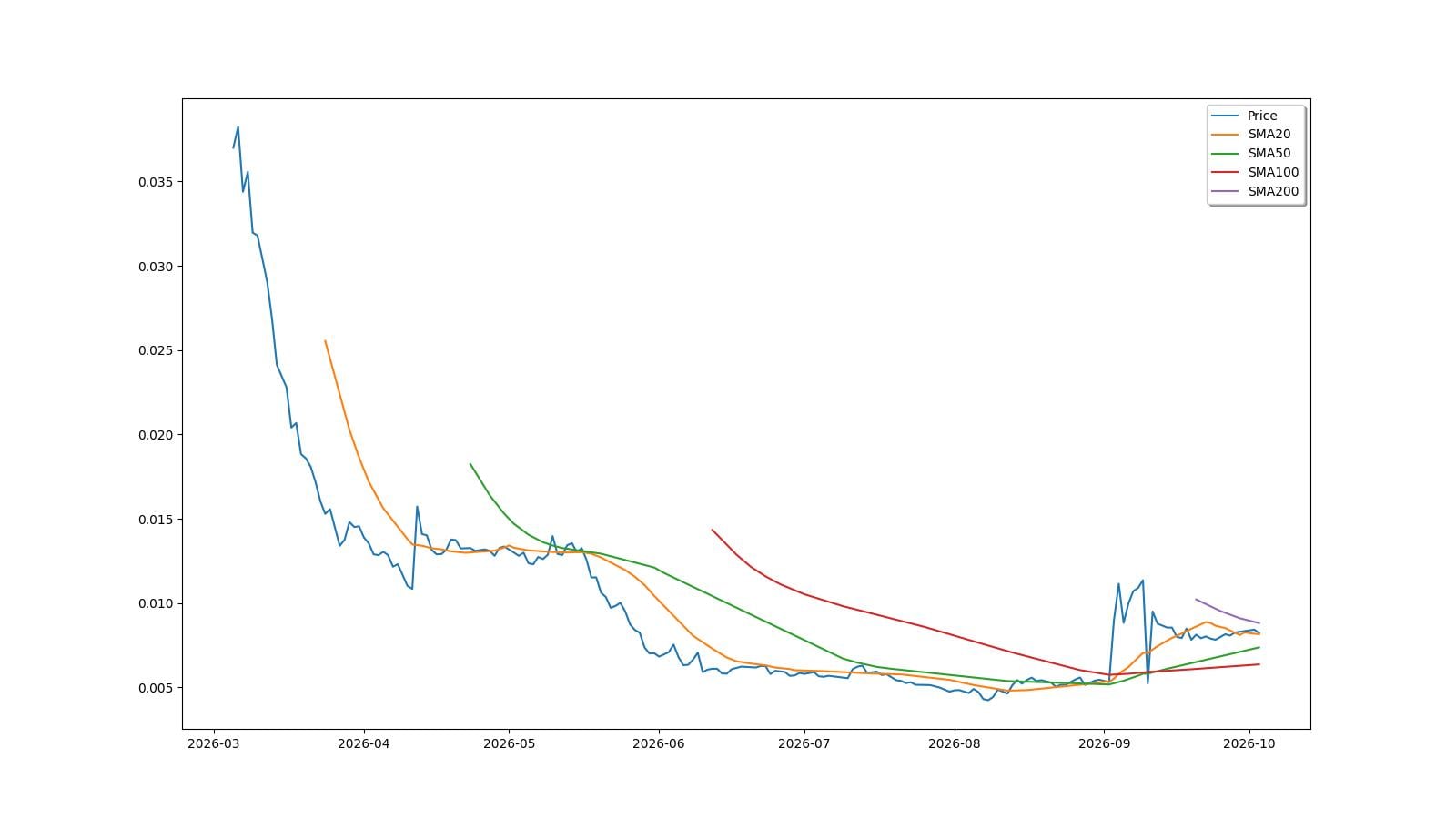 idOS Simple Moving Averages