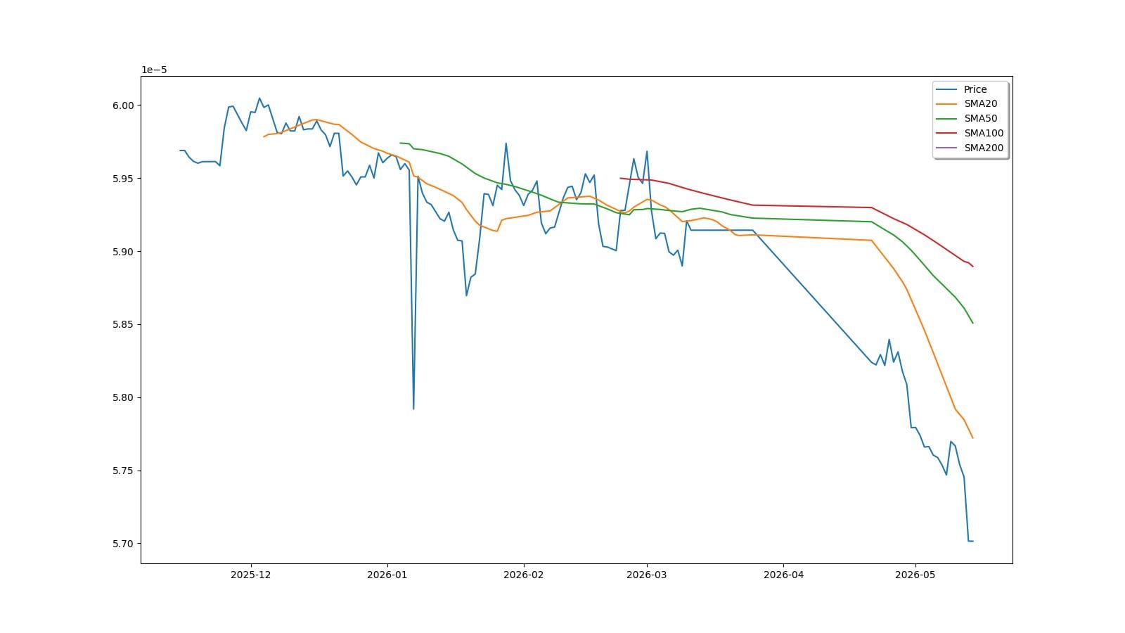 IDRX Simple Moving Averages
