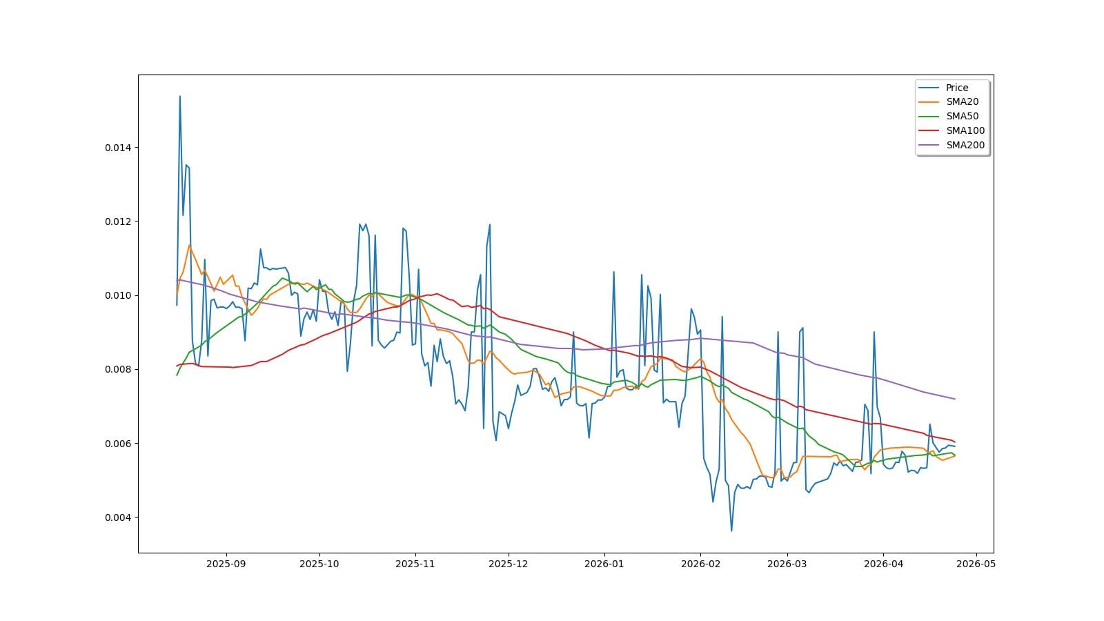 IEthereum Simple Moving Averages
