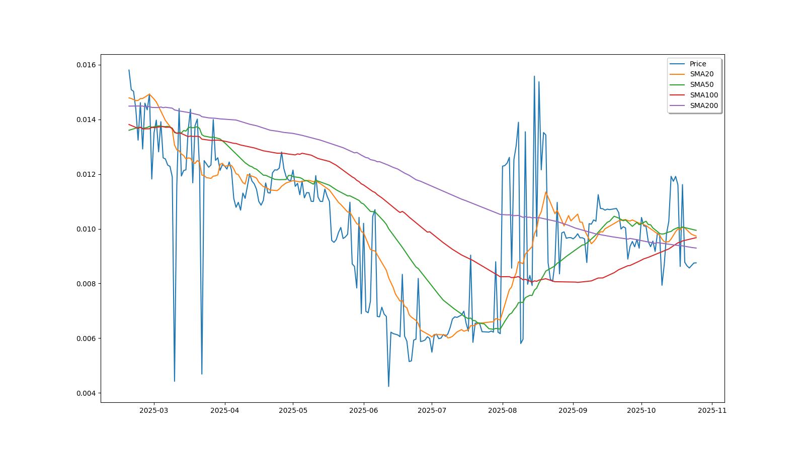 IEthereum Simple Moving Averages