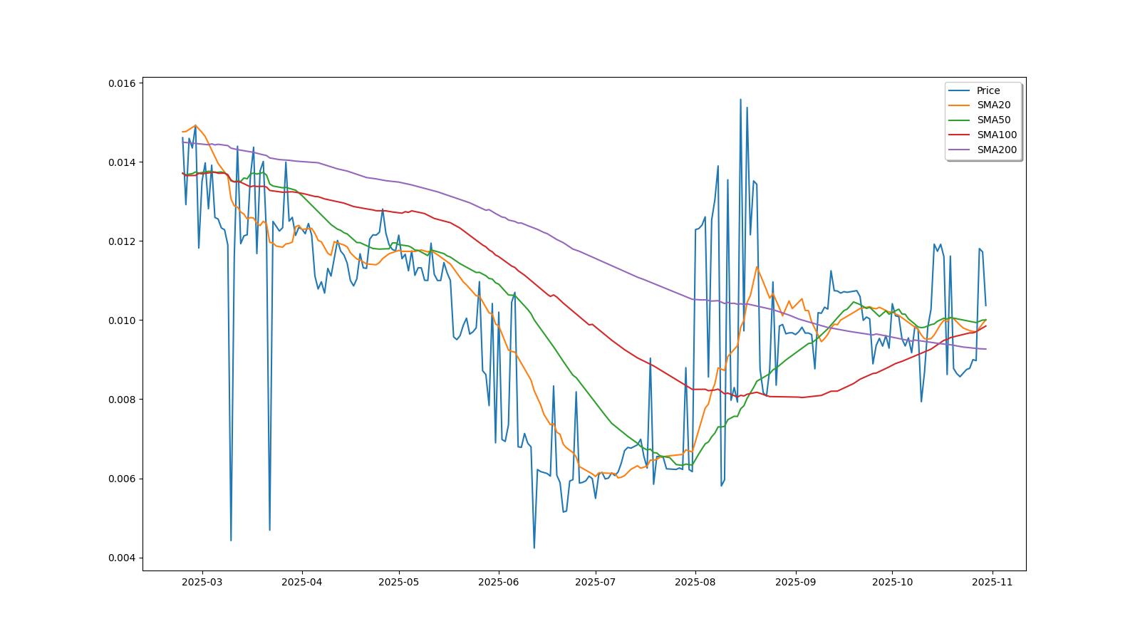 IEthereum Simple Moving Averages