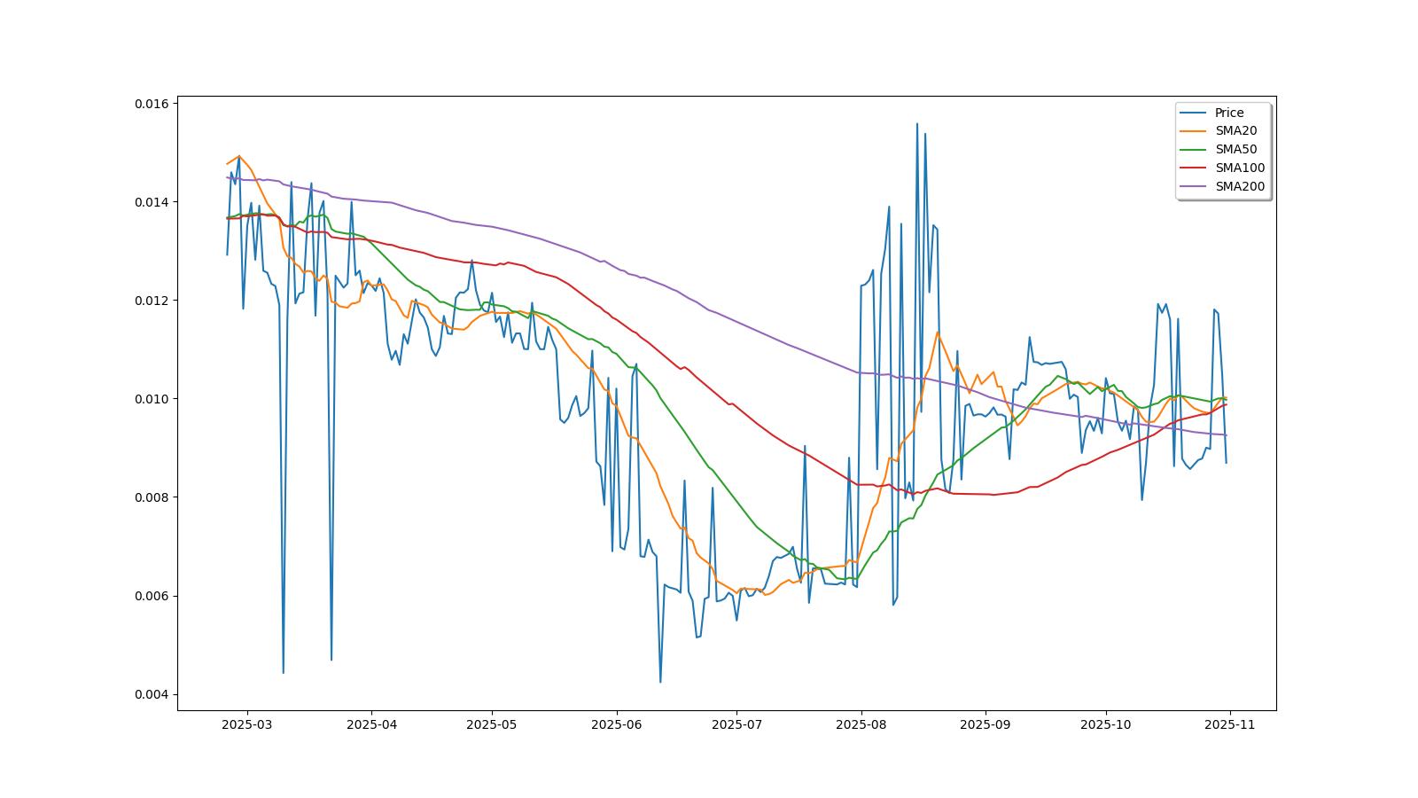 IEthereum Simple Moving Averages