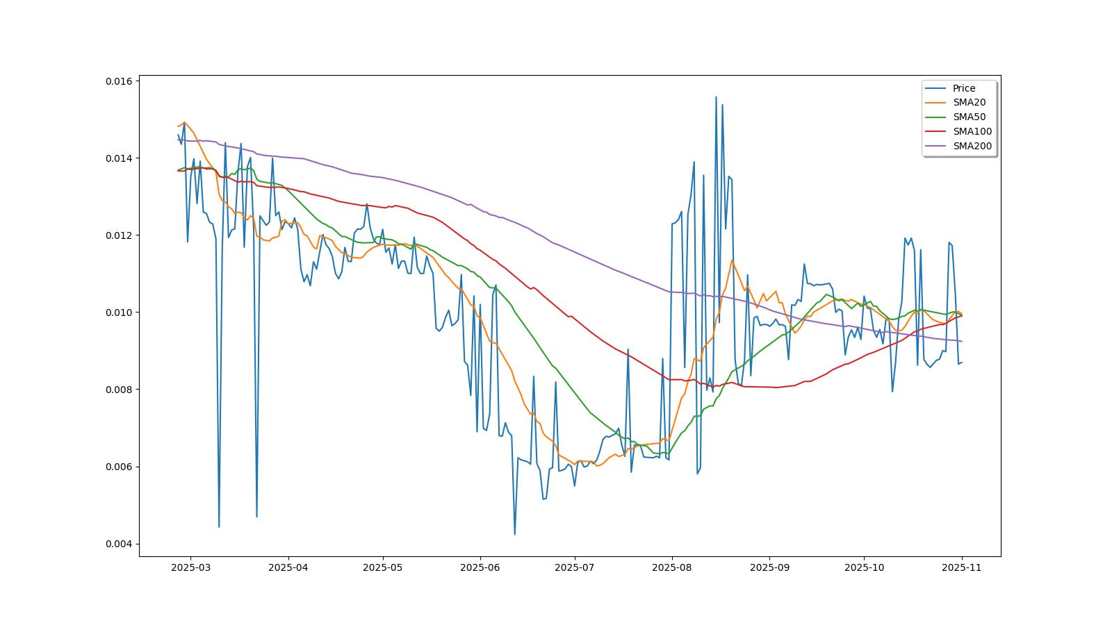 IEthereum Simple Moving Averages