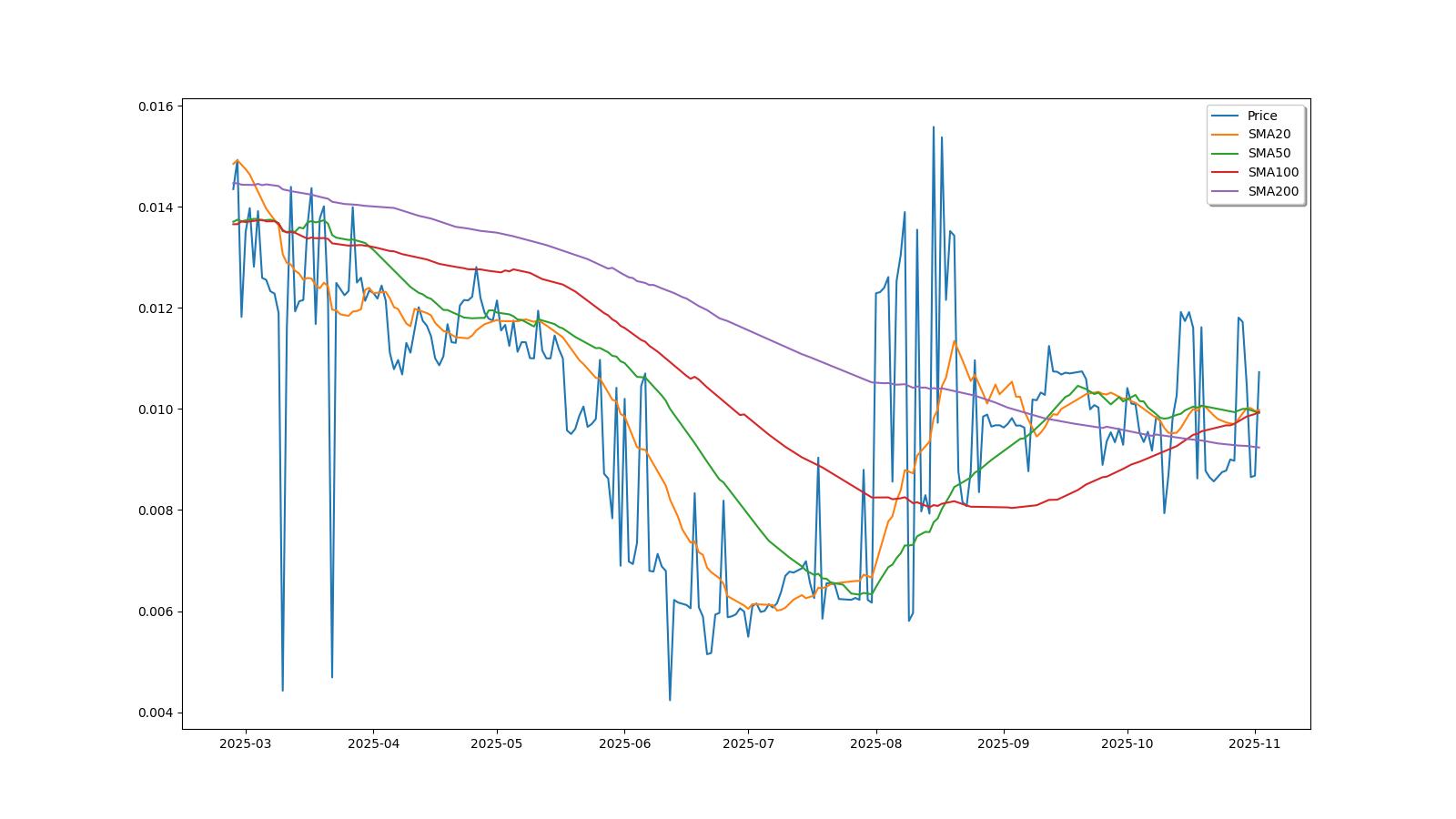 IEthereum Simple Moving Averages