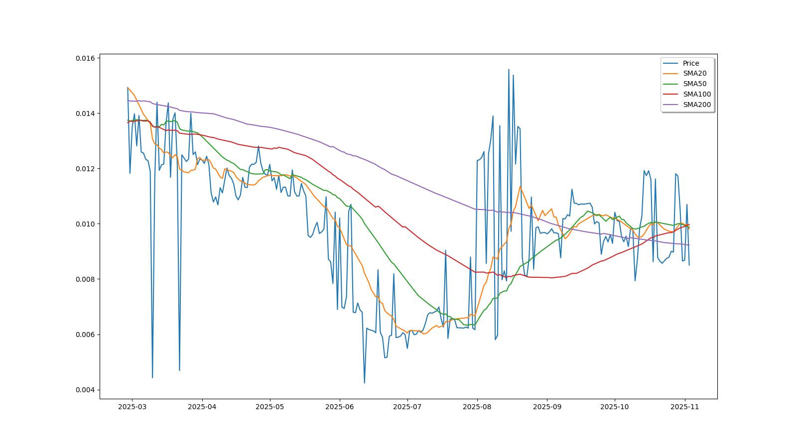 iEthereum Simple Moving Averages