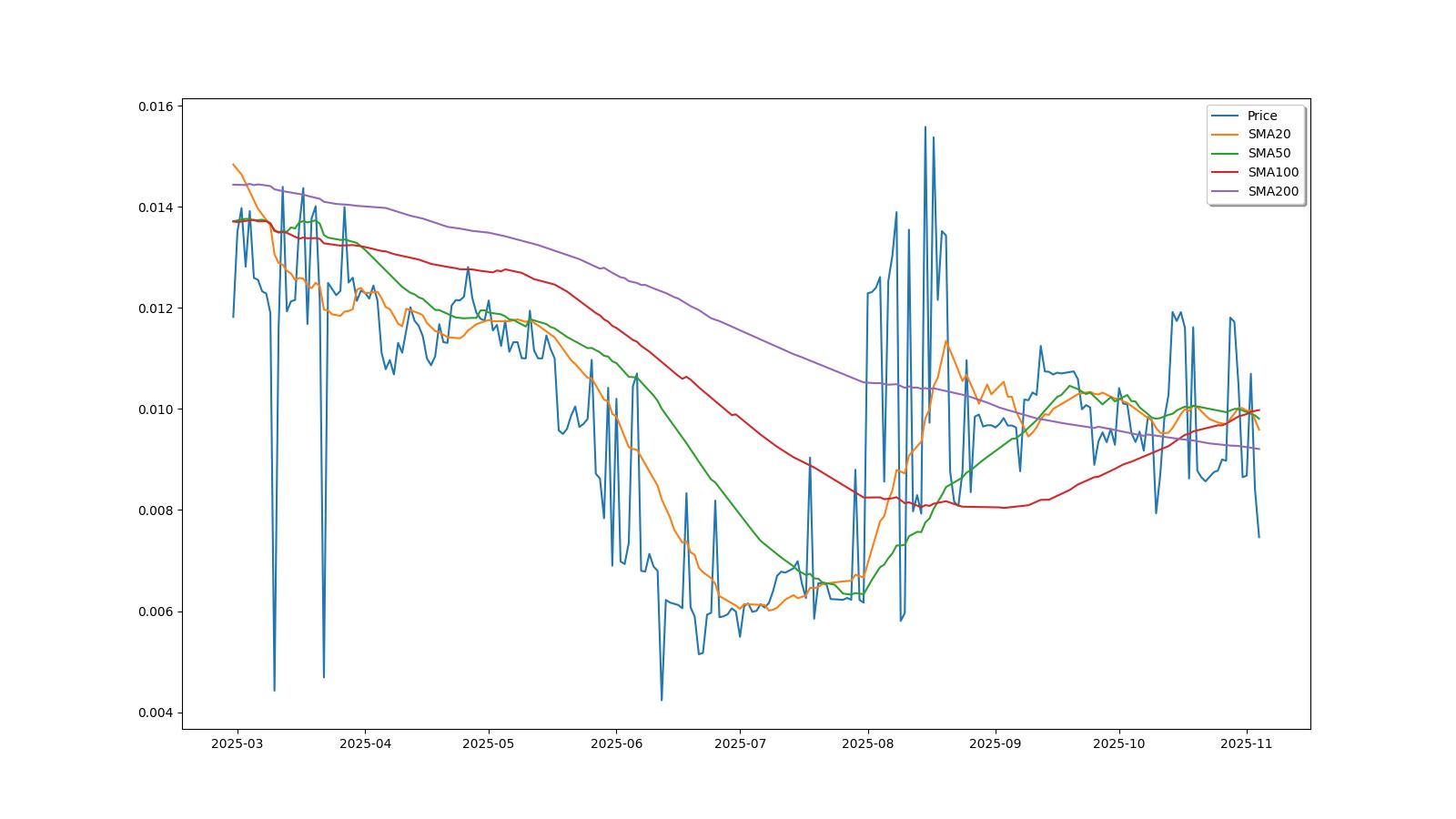iEthereum Simple Moving Averages