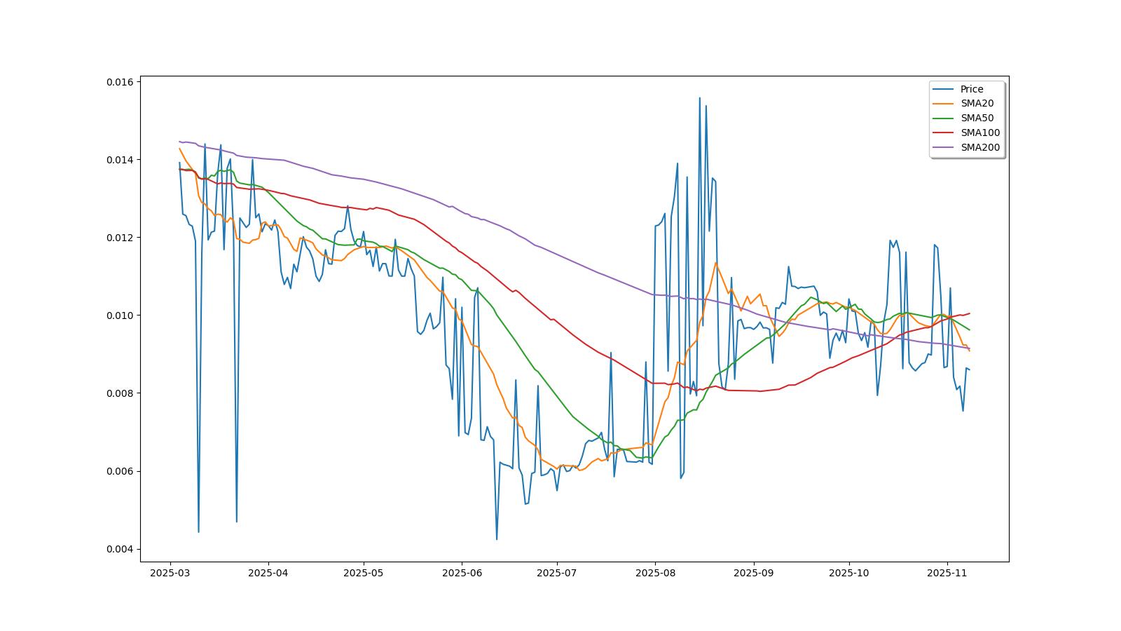 IEthereum Simple Moving Averages