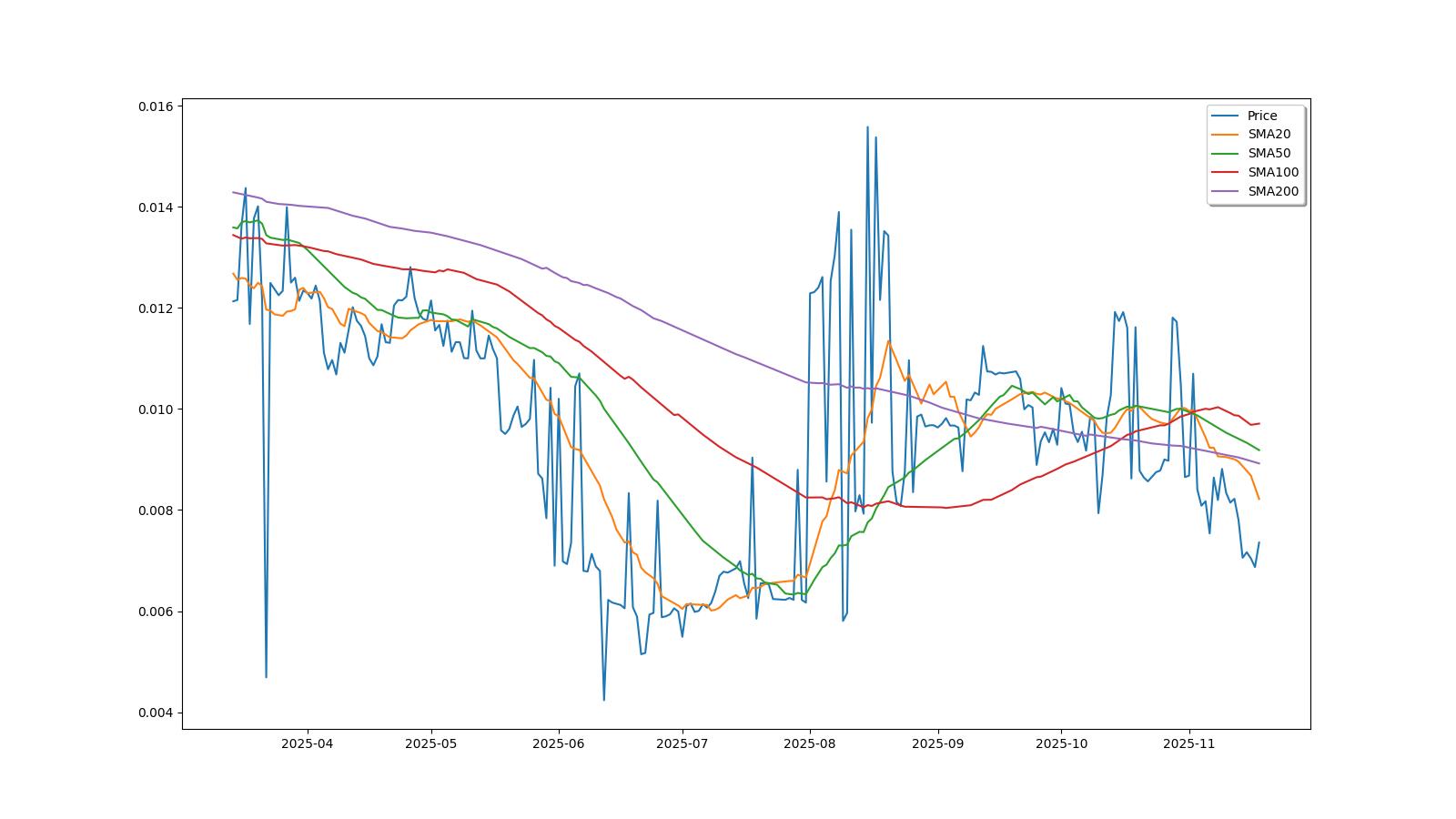 iEthereum Simple Moving Averages