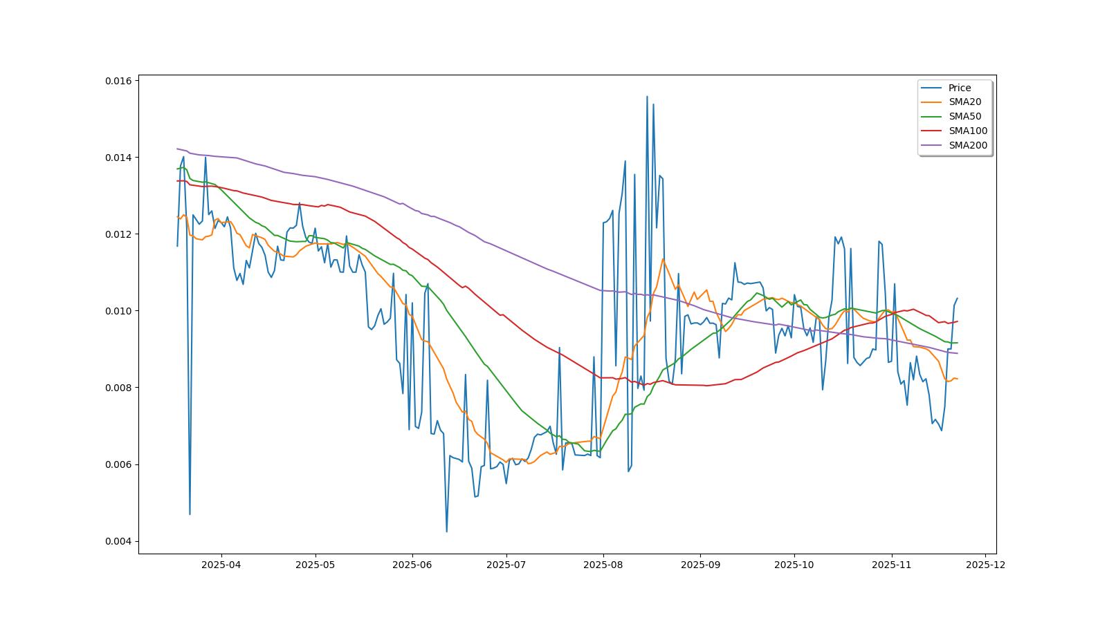 IEthereum Simple Moving Averages