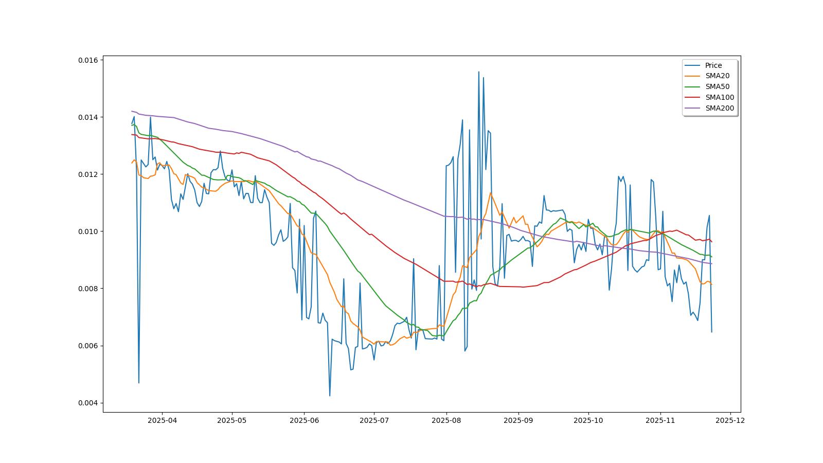 IEthereum Simple Moving Averages
